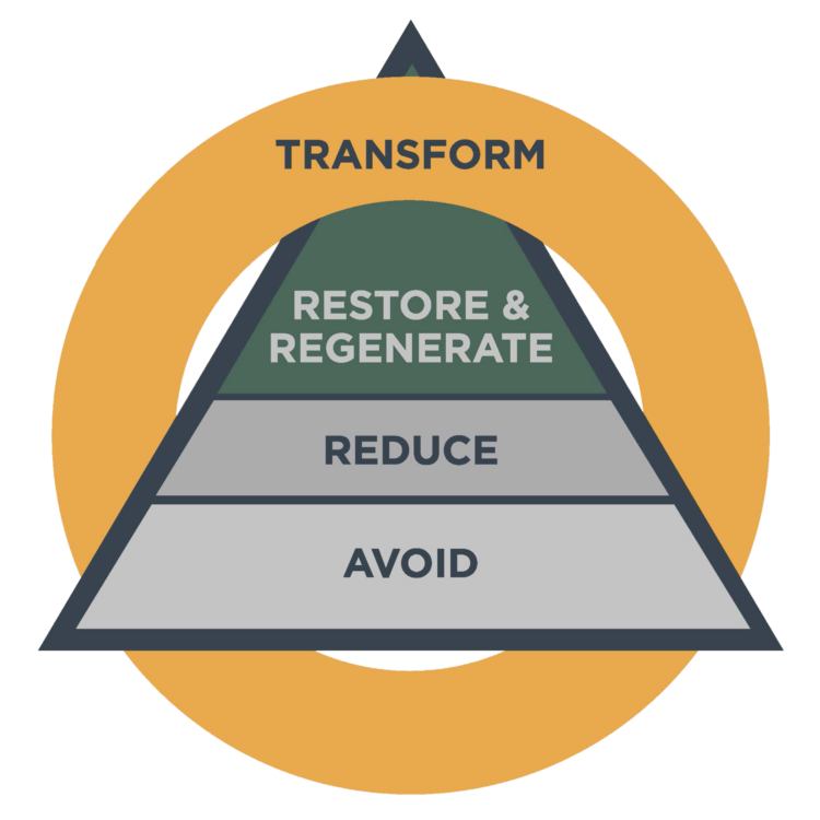 Act – Science Based Targets Network