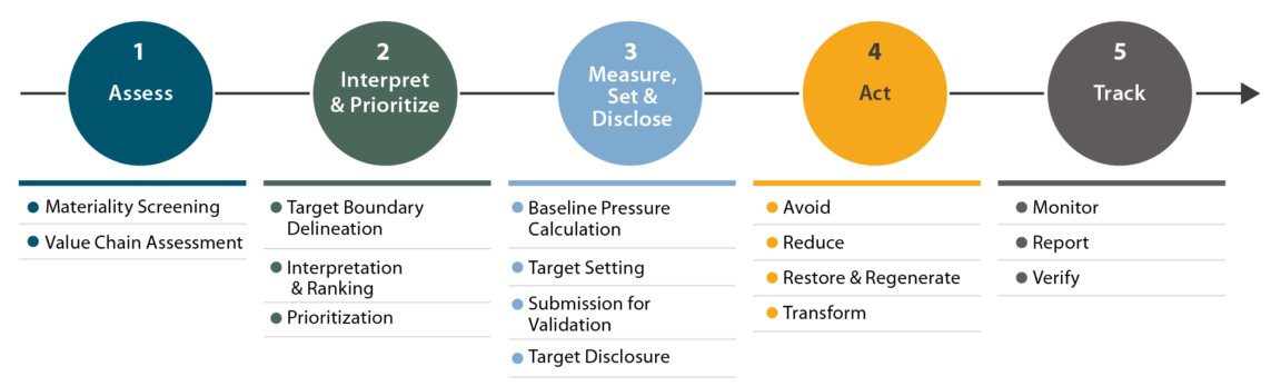 Frequently Asked Questions – Science Based Targets Network