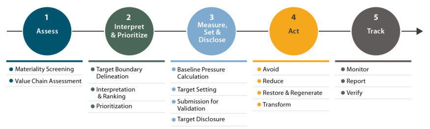 Frequently Asked Questions – Science Based Targets Network