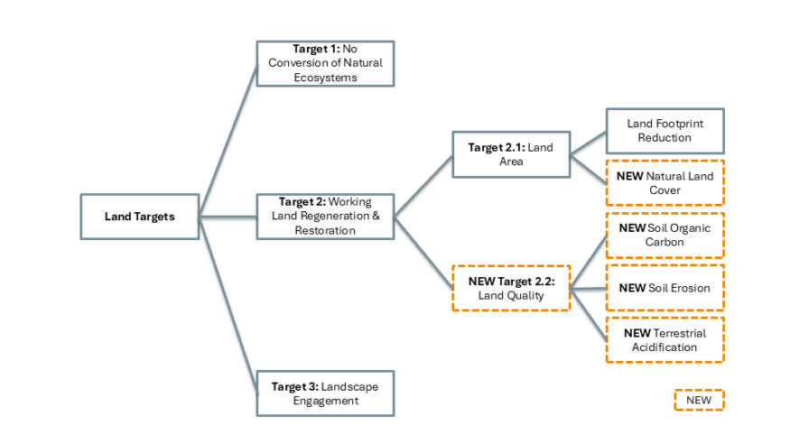 Land V2 Public Consultation – Science Based Targets Network