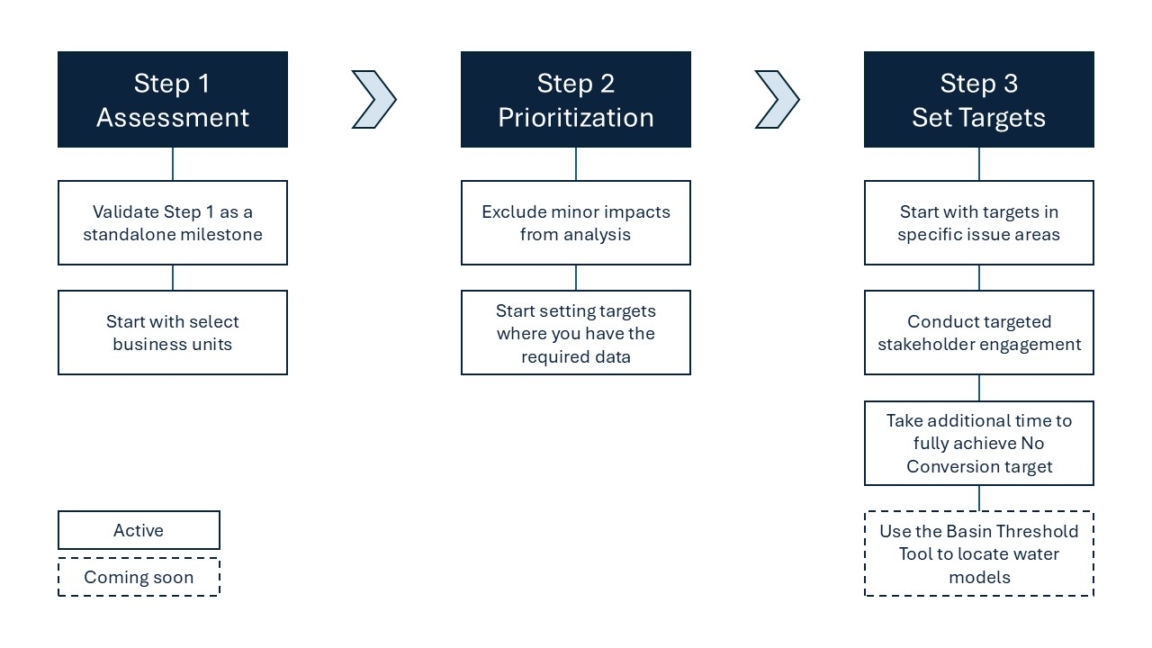 Feasibility options – Science Based Targets Network