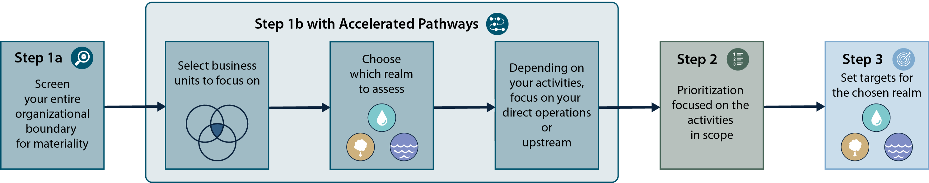 Accelerated Pathways – Science Based Targets Network